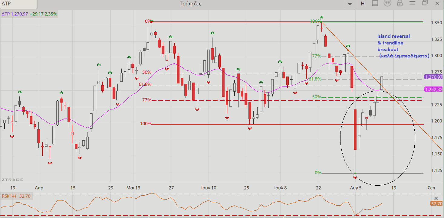 SOLtrade » Τεχνική Ανάλυση για Μετοχές, Δείκτες, Ισοτιμίες
