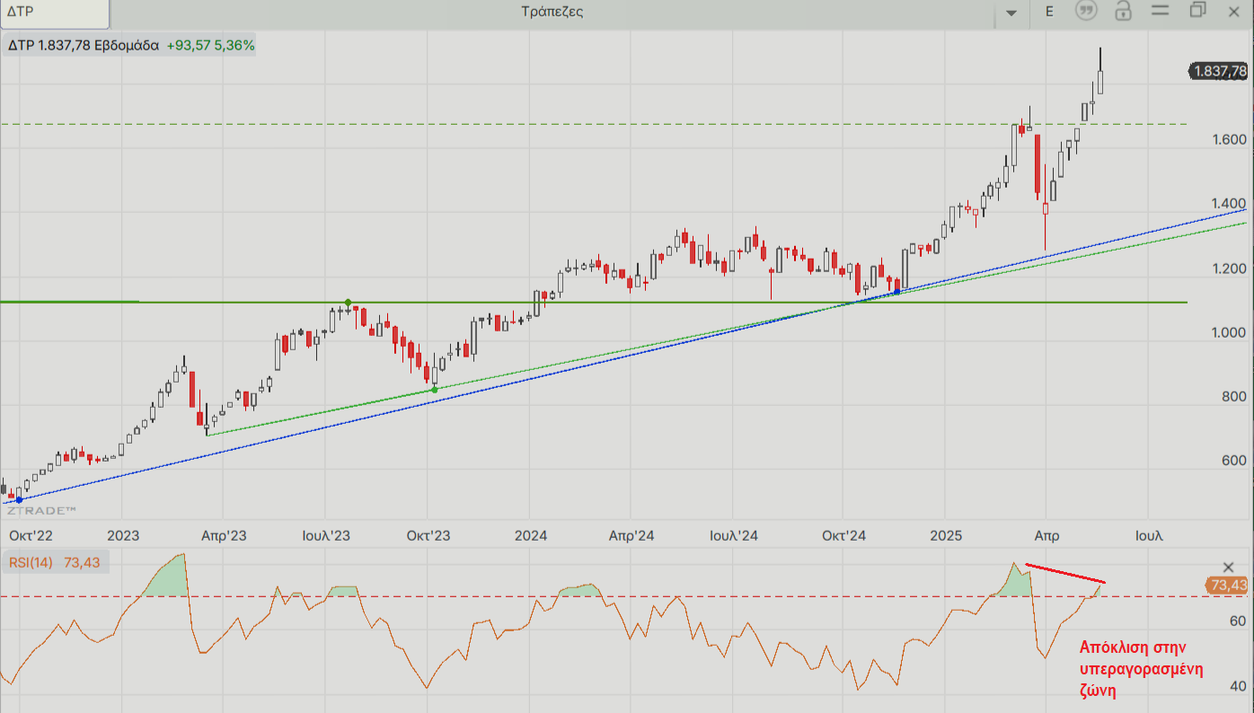 ΓΕΝΙΚΟΣ ΔΕΙΚΤΗΣ, ΔΕΙΚΤΗΣ ΤΡΑΠΕΖΩΝ, ΔΕΙΚΤΗΣ ΜΕΣΑΙΑΣ ΚΕΦΑΛΑΙΟΠΟΙΗΣΗΣ ...