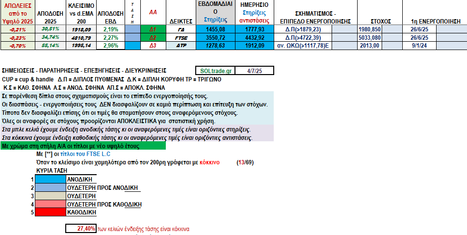 ΓΕΝΙΚΟΣ ΔΕΙΚΤΗΣ, ΔΕΗ, ΣΑΡΑΝΤΗΣ, ΙΚΤΙΝΟΣ, ΕΛΙΝΟΙΛ: Εβδομαδιαία ...