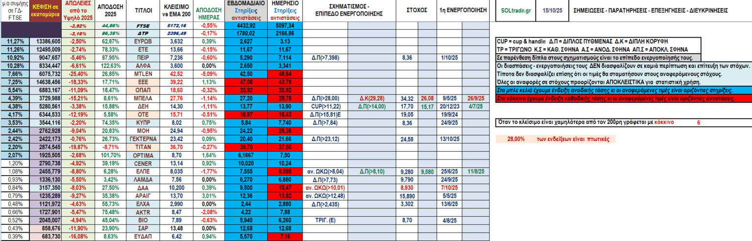 ΔΕΙΚΤΗΣ ΜΕΓΑΛΗΣ ΚΕΦΑΛΑΙΟΠΟΙΗΣΗΣ, ΔΕΙΚΤΗΣ ΤΡΑΠΕΖΩΝ: Τρίτο συνεχόμενο ...